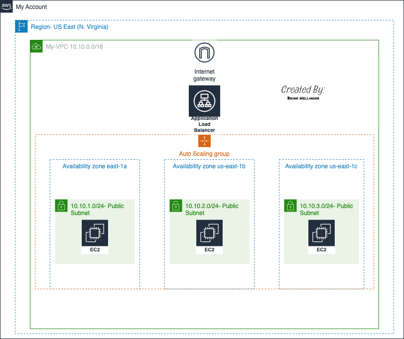 How To Create An Auto Scaling Group Of Ec2 Instances The Easy Way By