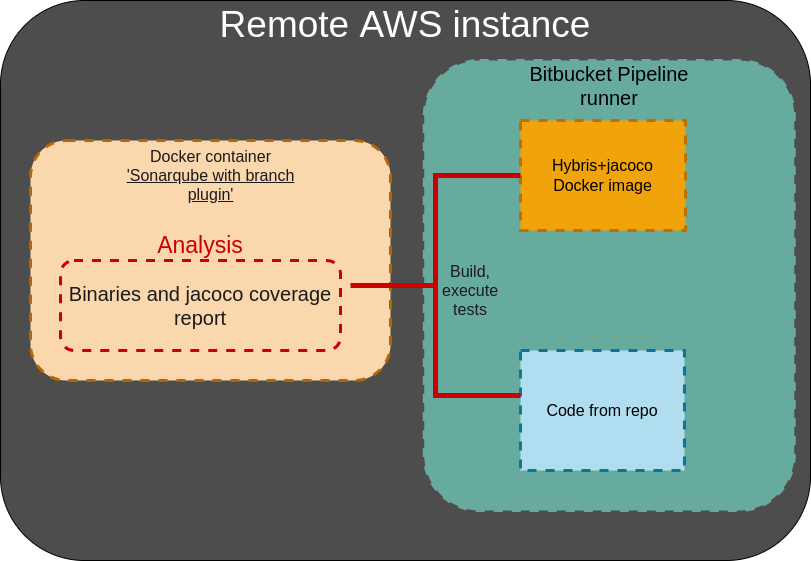 Sonar code analysis automation with bitbucket pipelines | by ...