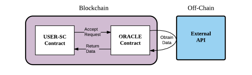 Oracles and the ChainLink Platform | by Austere Capital | Medium