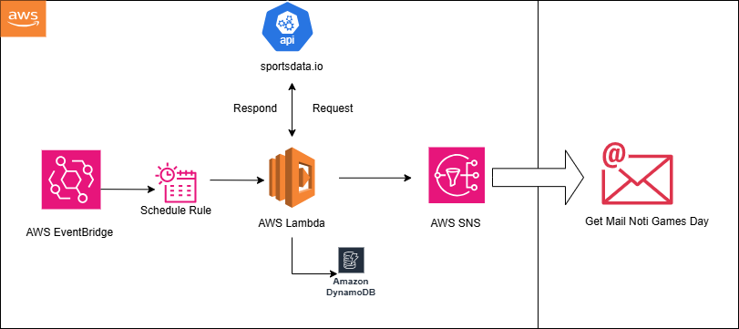 Real-Time NBA Alerts through AWS Lambda, SNS ,EventBridge and DynamoDB | by Alex Peain | Jan ...