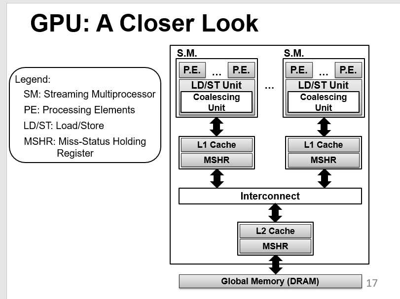 GPU computing, GPU security and reliability and the general trends and challenges for GPUs | by ...
