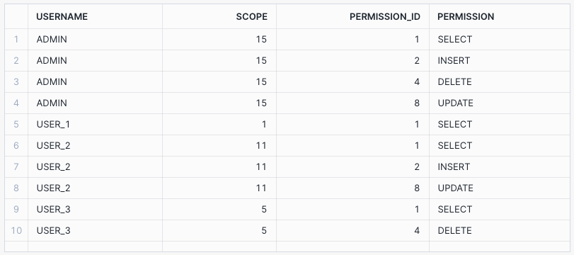 Entitlement Tables Leveraging Bitwise Operators | by Carlos D Serrano ...