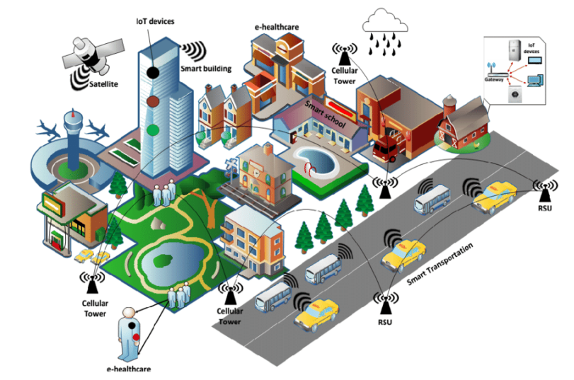 Use Of Internet Of Things In Smart City. | by Swapnil Patil | Medium