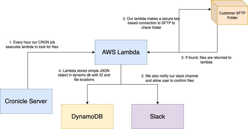 Monitoring SFTP folders with AWS Lambda, Cronicle, and Slack SDK | by Joe Dister | Medium