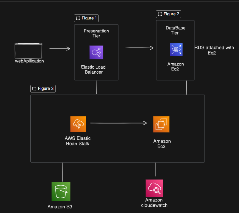 Building a Multi-Tier Web Application on AWS | by Dinesh Kumar | Medium