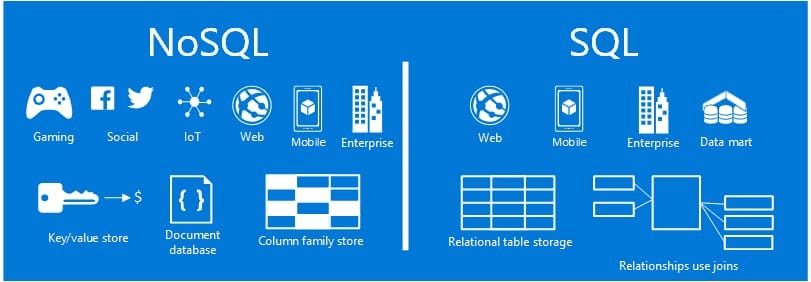 SQL vs NoSQL: Perbedaan dalam Menentukan Pilihan Database | by ...