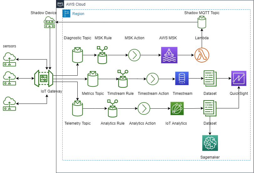 IoT/TimeSeries event processing using AWS Serverless Services and AWS Managed Kafka Streaming ...