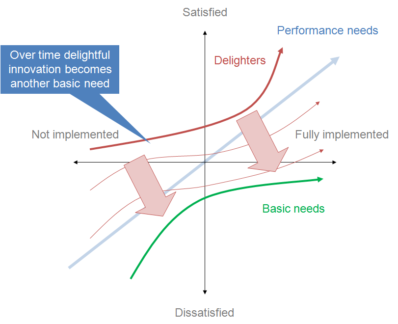 Notes on the Kano model limitations | by Alex Kiselev | Medium
