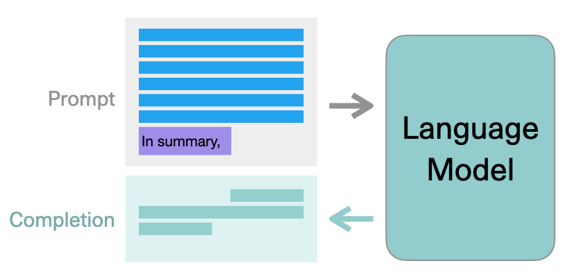 Prompt Engineering. In-context learning with GPT-3 and… | by Natnael ...