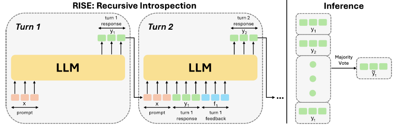 Recursive Introspection: LLM finetuning approach to teach models how to self-improve | by SACHIN ...