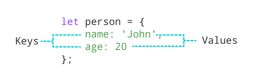 Javascript Objects In Javascript An Object Is A By Sanju Medium 