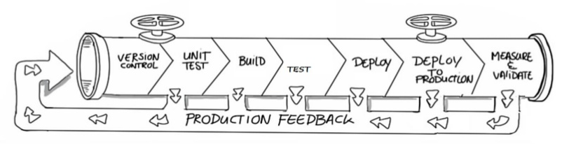 Managing Environments in System Development Life Cycle | Geek Culture