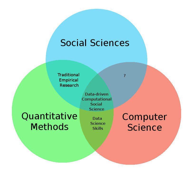 The Social Data Scientist. In the past decade or so, the term… | by ...