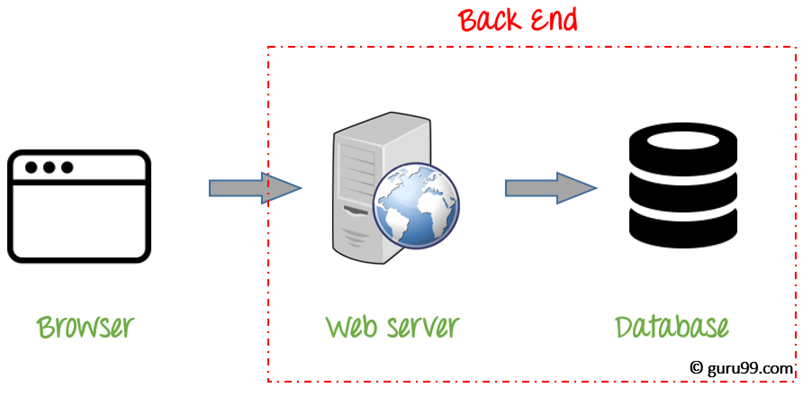 Bootstrap Your Secure and Fast Multitenant SaaS — Part 2: The Backend ...