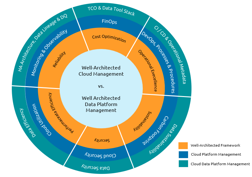 Well Architected Framework — Cloud Platform Management vs. Cloud Data ...