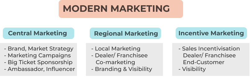 The Three Arms of Modern Marketing | by Biswajit Das | Media Trends ...