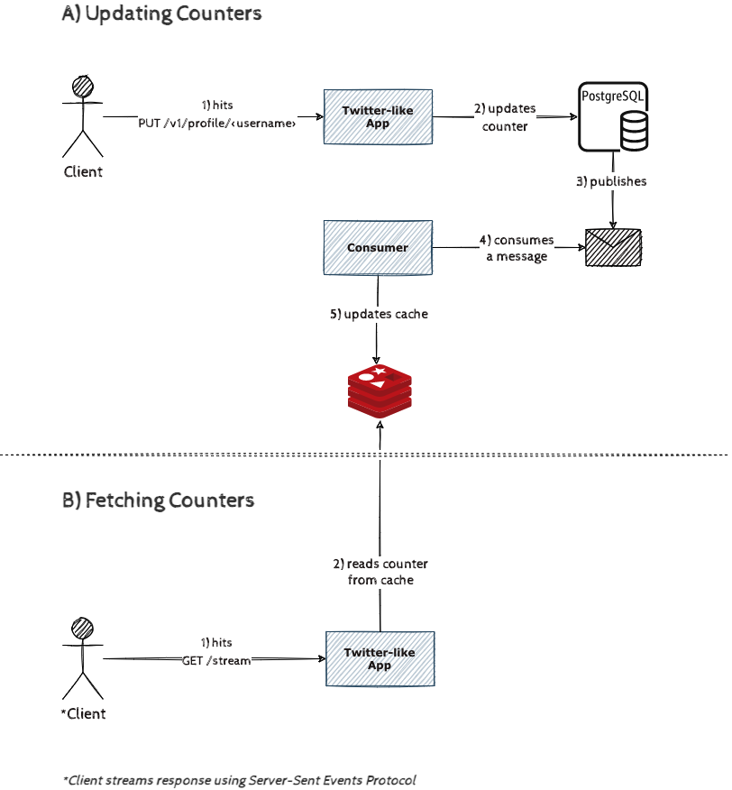 PostgreSQL as a Message Broker to Apply a Reactive Caching Strategy ...