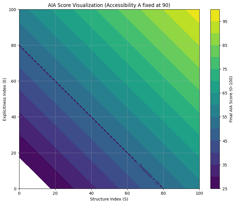 The AI Interpretation & Accessibility Score (AIA Score) | by kayvan ...