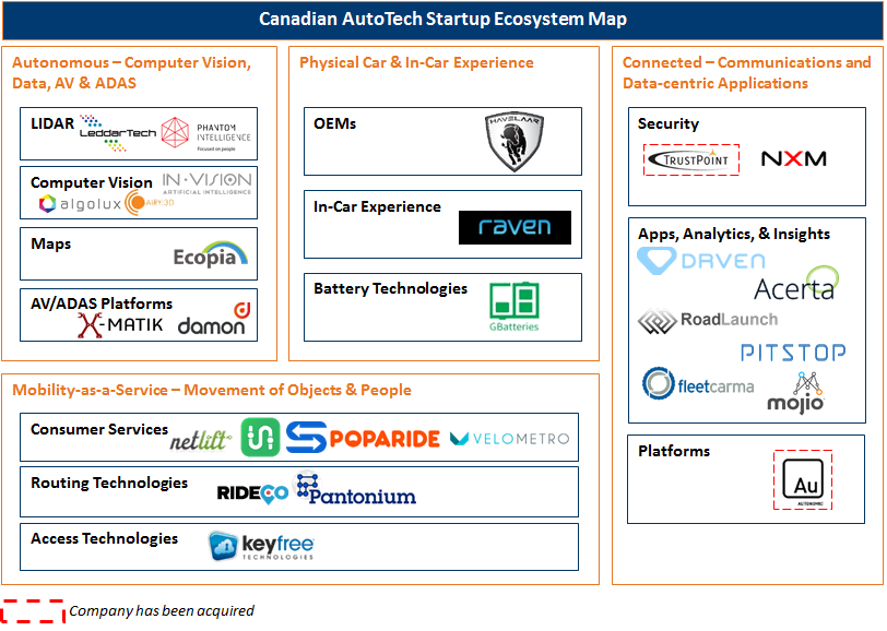 Canadian AutoTech Startup Ecosystem Map | by Brian Kobus | Medium