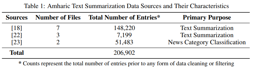 Aggregating Cleaning And Preprocessing Amharic Text Summarization Data By Daniel Mekuriaw