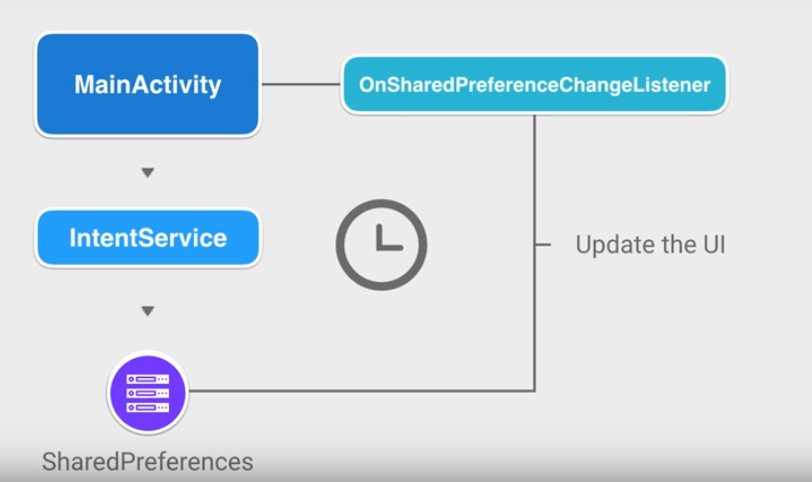 Implementing Intent Services in Android — A step by step Guide | by Archit Gupta | Code Yoga ...
