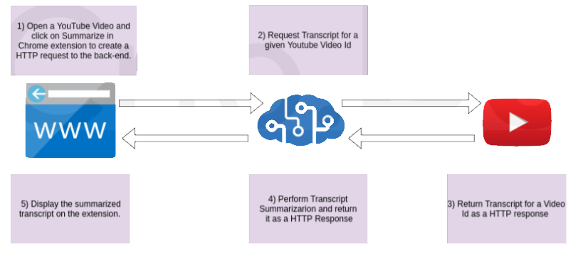 YouTube Transcript Summarizer. Overview | by Atul Sharma | Medium