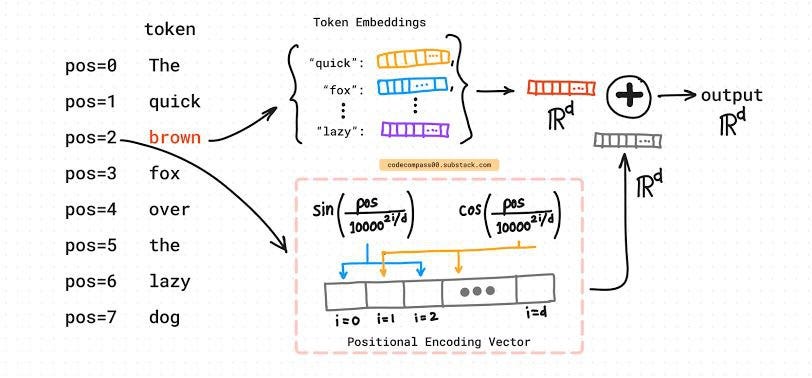 Understanding Positional Encoding in Transformers: A Friendly Guide ...