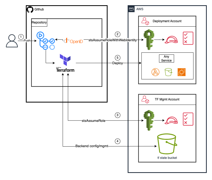 A Developers Journey Mastering Multi Environment Deployments With Aws Github And Terraform