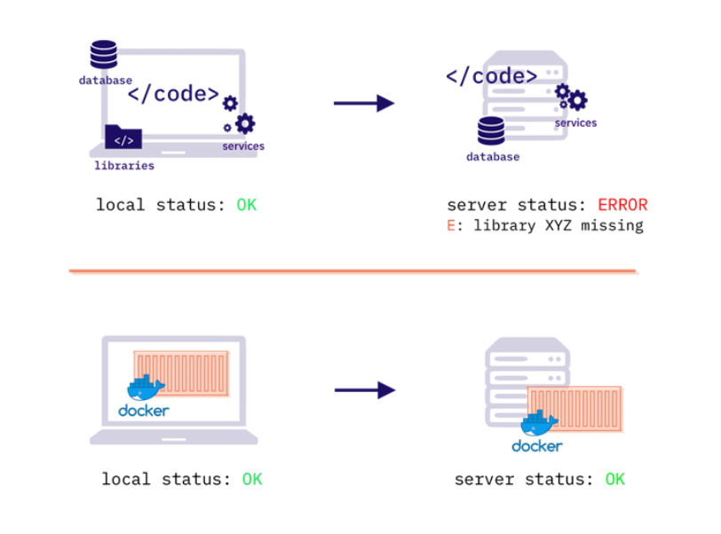 What is Docker?. Docker is an effective tool that can be… | by Rayana M | Medium