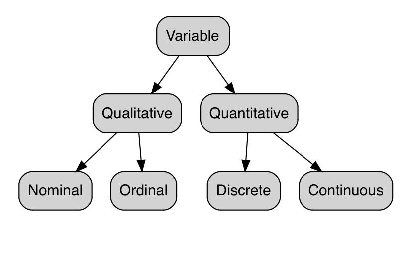 Types of variables in Data Science | by Amanda Silva | Medium
