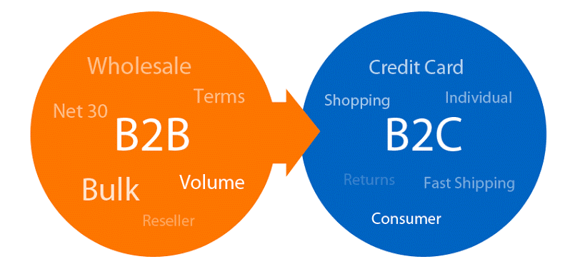 Learning business to customer. What are B2B and B2C? | by Shivani Bale ...