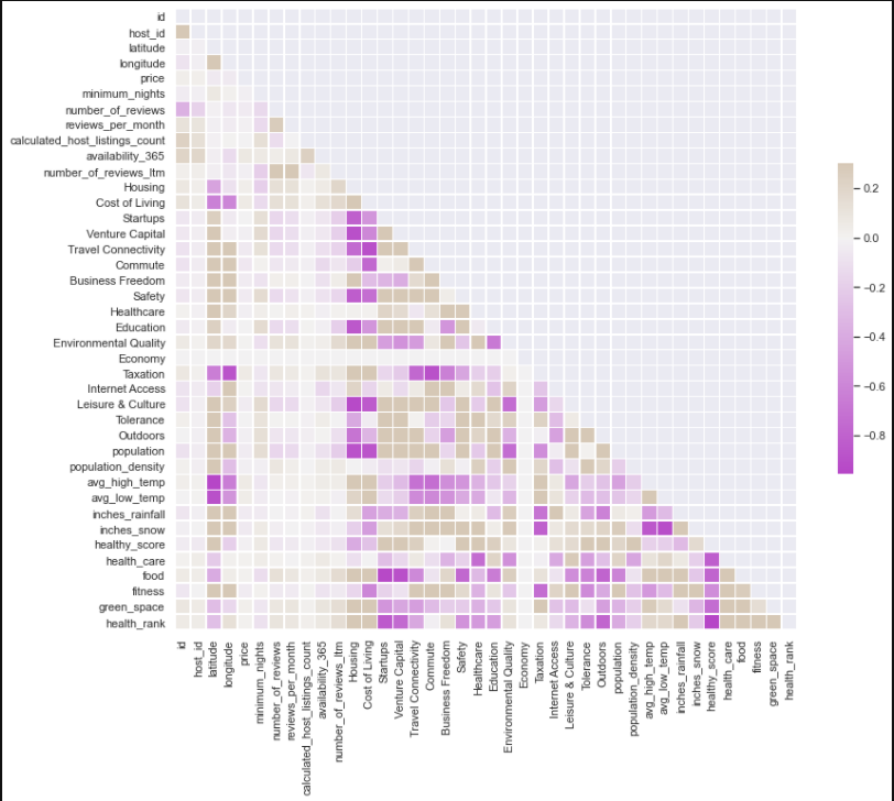 Airbnb as a Metric to Assess Health of Major US Cities, Price ...