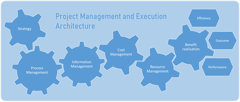 Project Life cycle management Architecture | by Angshuman Saha | Medium