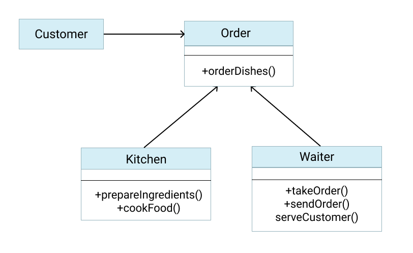 Quick Guide to the Facade Design Pattern | by Chee Erynne | Medium