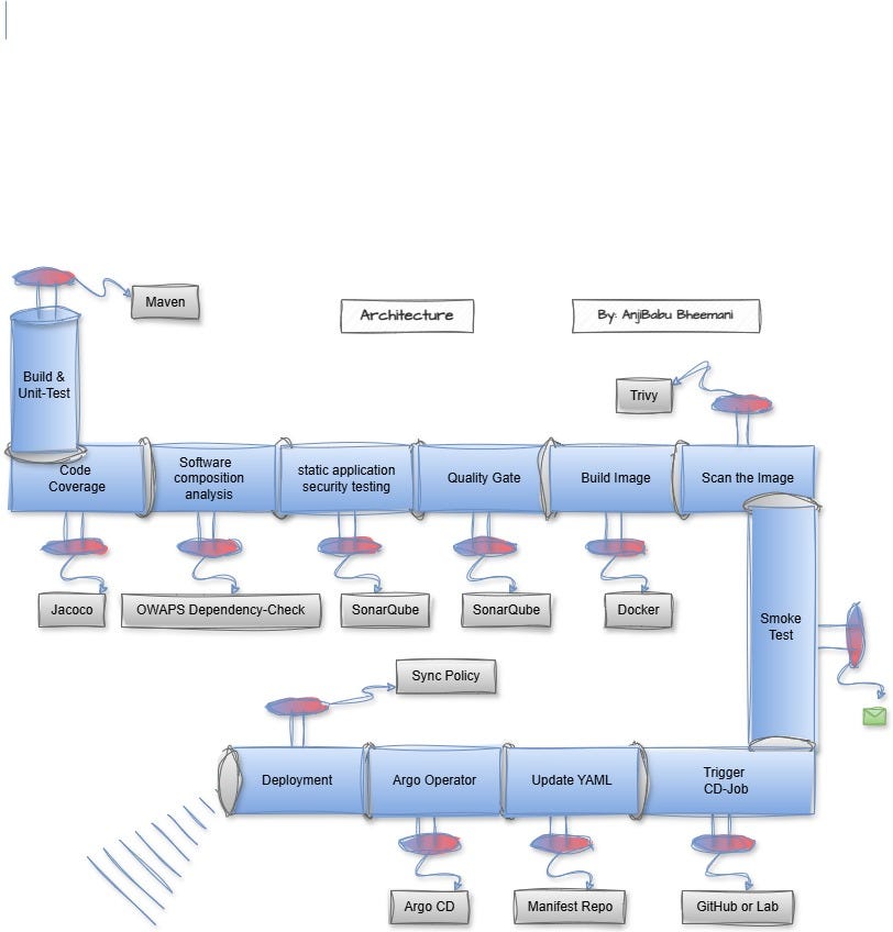 DevSecOps CI/CD flow:. #CI Flow: | by Anjibabu Bheemani | Medium