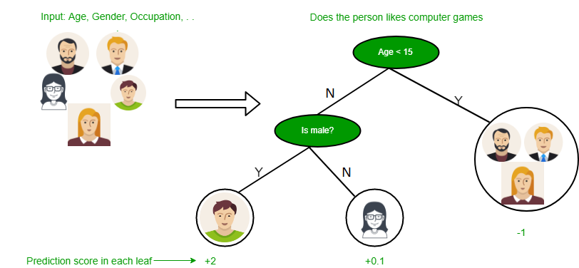 🌳 How Decision Trees Work: A Beginner-Friendly Guide | by Muhammad ...