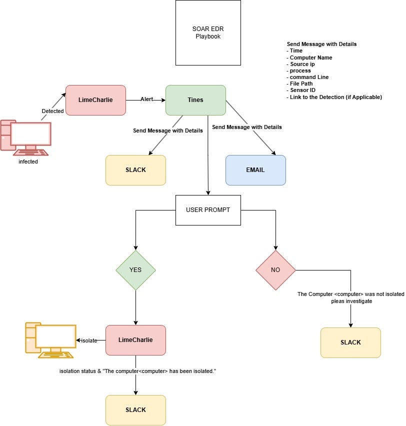 EDR SOAR Project For Threat Detection & Response | by Mohammed Anzil T ...