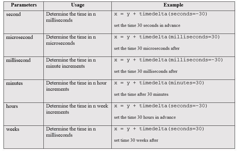 Datetime module in Python. When creating programs using python, we ...