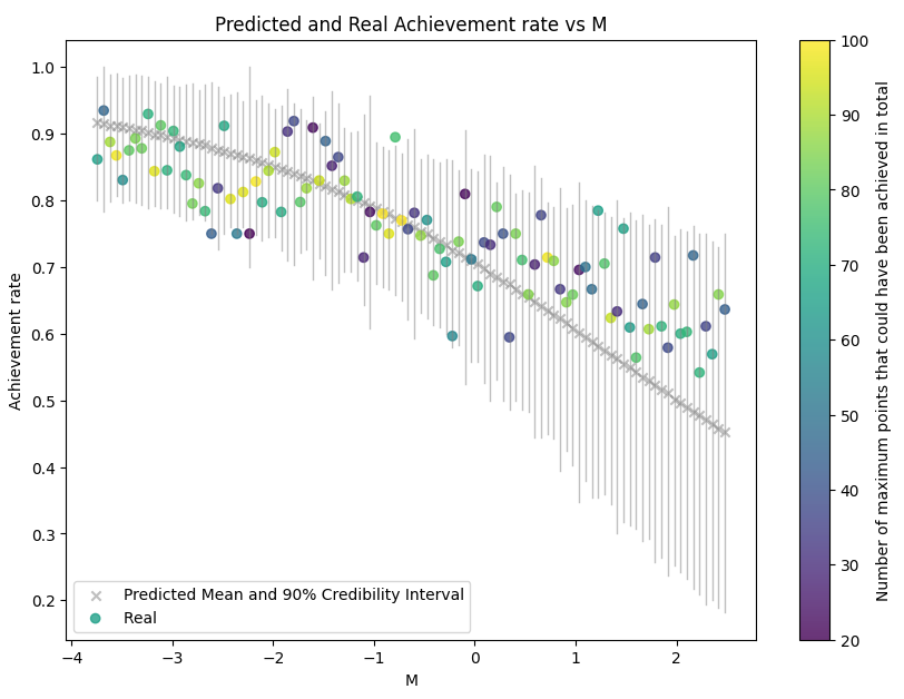 Hierarchical modelling and NumPyro’s Predictive utility | by Iveta ...