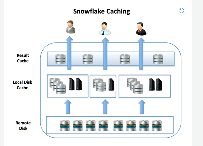 Snowflake Interview Questions: Tale of Caches in Snowflake: Day 3 | by ...