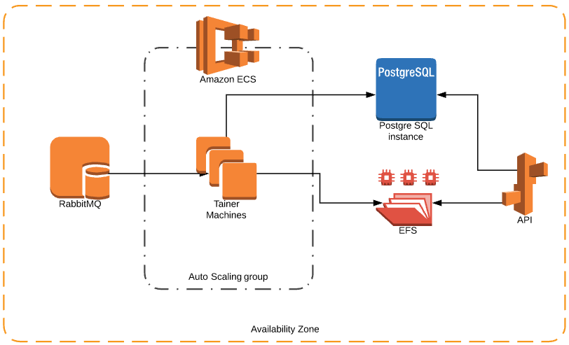 How Configure Aws Ecs With Nvidia To Deep Learning Training By Allan Batista Medium