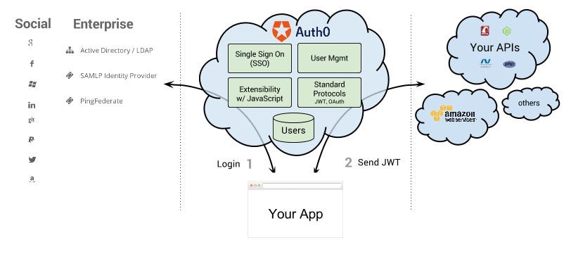 Dynamic Websites Using the AWS SDK for JavaScript in the Browser, Part ...