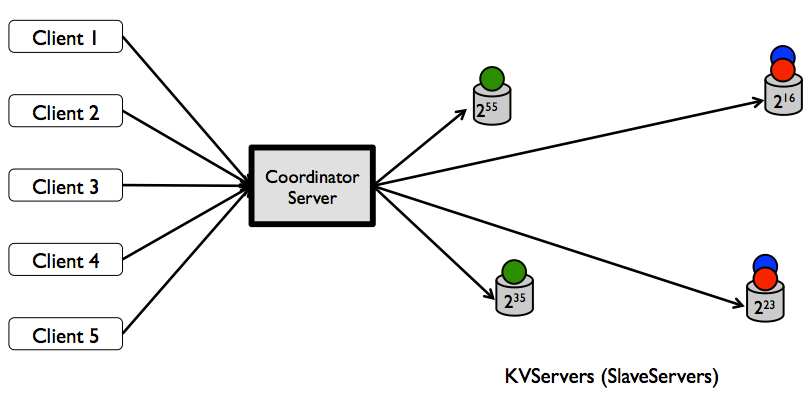 Distributed Key-Value Store: Requirement Gathering | by Manish Kumar | Medium