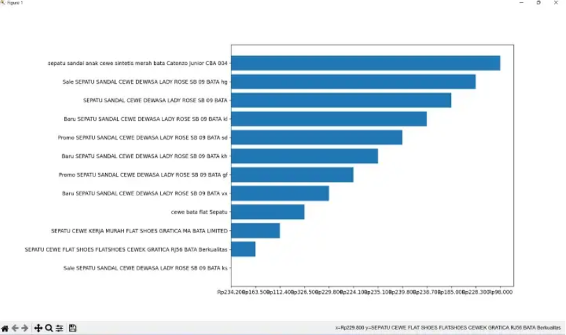 The matplotlib library is used to display bar graphs. | by Affansp | Medium