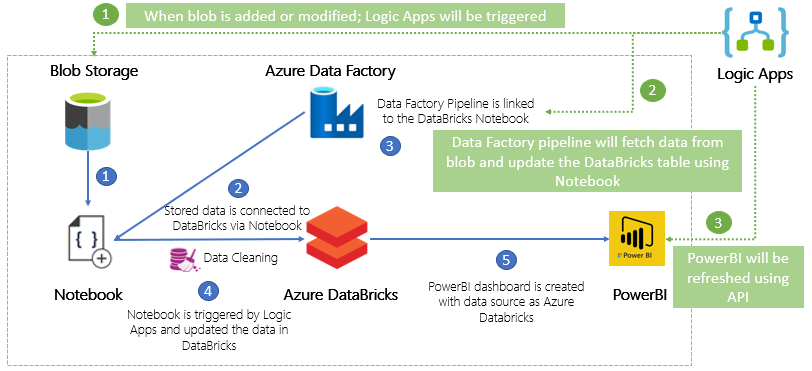 Refresh PowerBI Dashboard using Azure Services | by Mageshwari Singaravadivelou | Medium