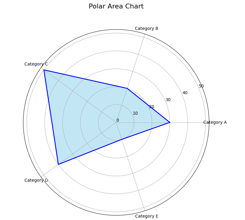 🌐 Visualizing Data with a Polar Area Chart in Python | by Nazish Javeed | May, 2025 | Medium