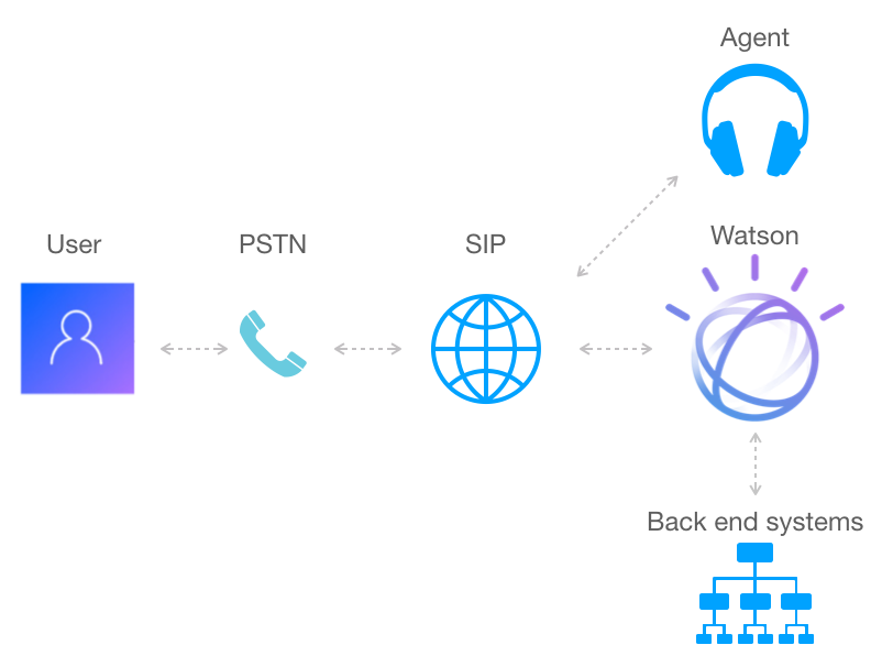 Hey Watson, Can I Have Your Number? | by Brian Pulito | IBM watsonx ...
