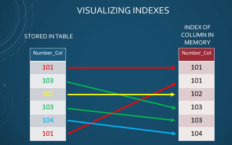 All about Indexes in SQL in 5 min | by Nouer Uz Zaman | Medium