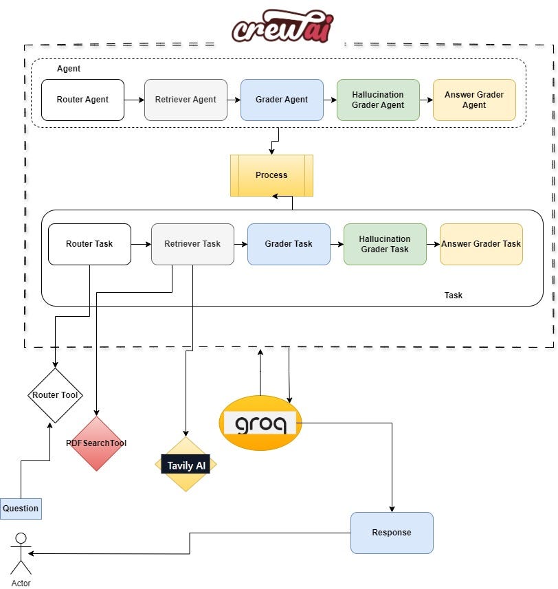 Build A Local Reliable RAG Agent Using CrewAI And Groq | by Plaban ...