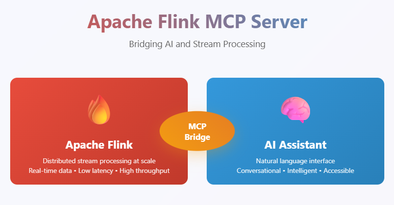 Apache Flink MCP Server — Bridging AI and Stream Processing: Why Apache ...
